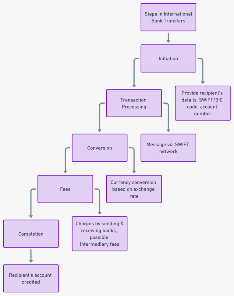 💱 International Money Transfers: A Complete Guide for 2023