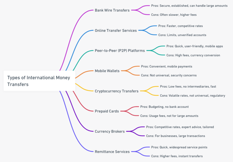💱 International Money Transfers: A Complete Guide for 2023